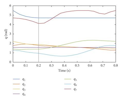 The Joint Angle Trajectories Of Gait1 Download Scientific Diagram
