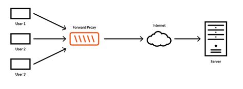 proxies and load balancing