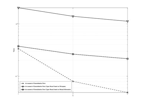 First Moment Of The Generalization Error The Figure Depicts The True