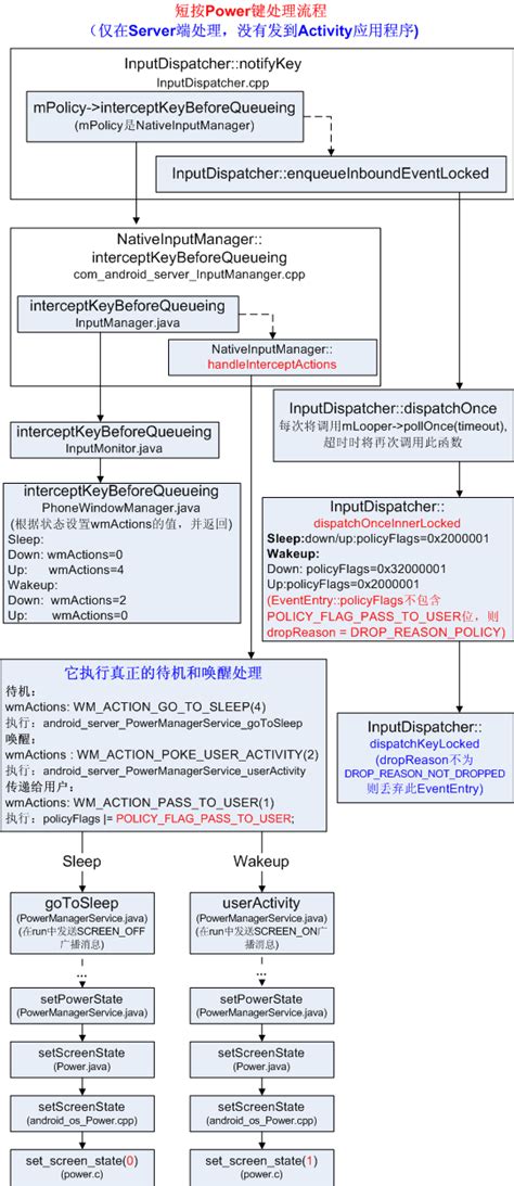 Android 中处理powerhome流程android12 Power按键input流程 Csdn博客