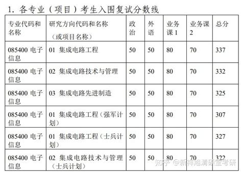 清华集成电路学院电子信息832半导体器件与电子电路考研拟录取名单、分数线、复试流程 知乎