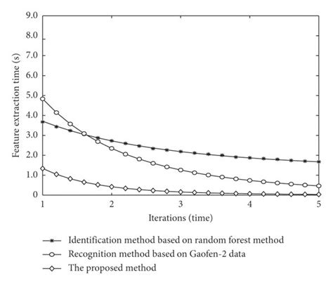 Feature Extraction Time Of Different Methods Download Scientific Diagram