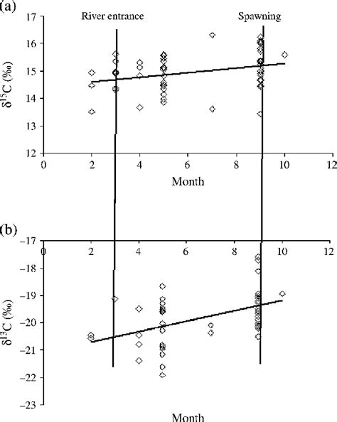 Effect Of Fasting During Reproductive Migration Of Anadromous Rainbow