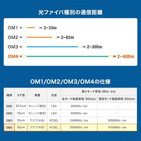 Sanwa Supply メガネ型光ファイバケーブル マルチ50μmom4 Lc×2 Lc×2 分割 データセンター サーバールーム 難燃