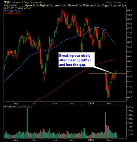 Swing Trading Watch List Msft Mro Txt Kbr Lltc Shareplanner