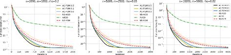 figure 1 from a simple uniformly optimal method without line search for