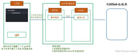 git教程 csdn博客