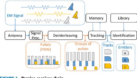 Figure 1 From An Overview And Classification Of Machine Learning Approaches For Radar Signal