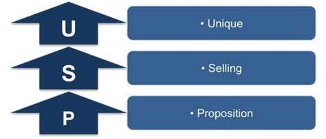 What Is Usp Analysis How To Find Your Unique Selling Proposition