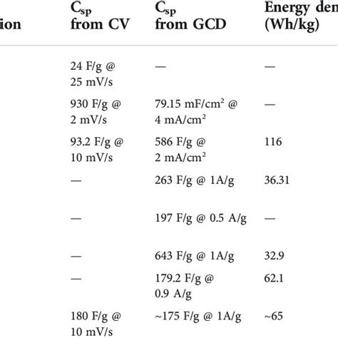 Comparison Of Electrochemical Performance Parameter Of The Download Scientific Diagram