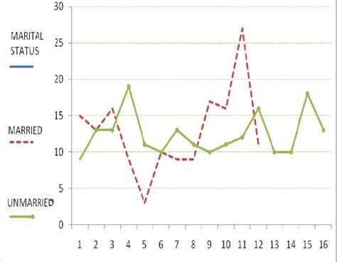 Relationship Between Marital Status And Overall Occupational Stress