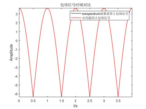 信号处理——频域分析包络谱包络谱分析 Csdn博客