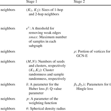 comparison of the main hyperparameters adopted by different methods