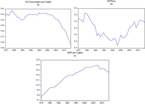 Time Series Data Of Variables In Logarithmic Form Download Scientific