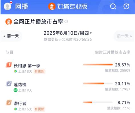 90部 创10年新高最拥挤剧集暑期档顶流失灵谁在满赚 长相 流量 杨明瀚