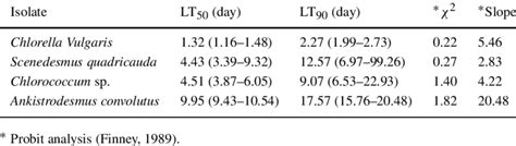 lethal time values based on 50 lt 50 and 90 lt 90 mortality of
