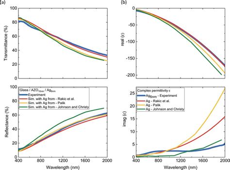 A Experimental And Simulated Sim Transmittance And Reflectance