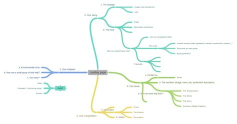 landing page event coggle diagram