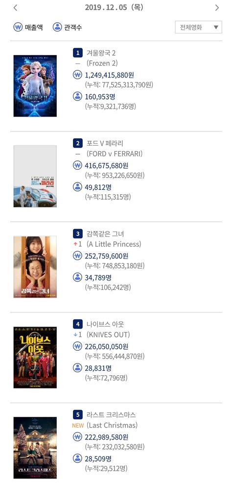 영화 박스오피스 12월 5일 겨울왕국 2 일일 16만명 누적 932만명 포드 V 페라리 일일 4만9천명 누적 11