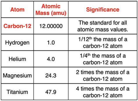 Understanding Atomic Mass Isotopes And The Mole