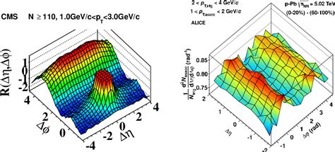 Figure 2 From A Decade Of Collectivity In Small Systems Semantic Scholar