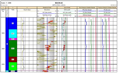 Pore And Fracture Pressure Interpretation Result For Bucn 43 Download