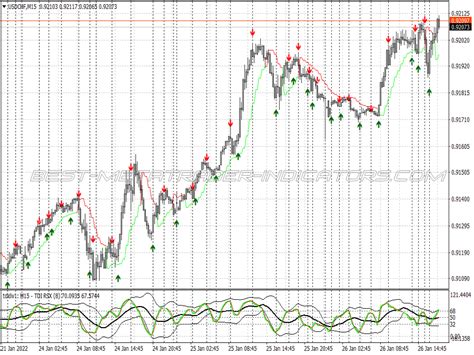 Tdi 10 Pips Scalping System ⋆ New Mt4 Indicators Mq4 Or Ex4 ⋆ Best