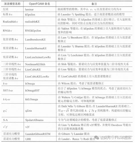 Cfd工具openfoam培训九二——of代码修改及示例 知乎