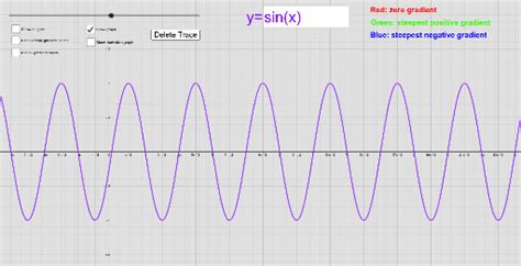 Differentiating Trigonometric Functions GeoGebra