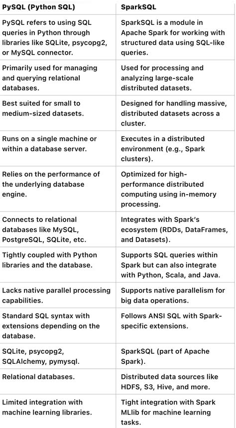 Ml Ai Plsql Sparksql Arun Sabharwal