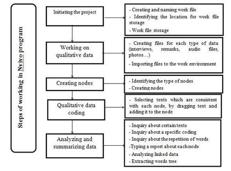 Steps Of Preliminary Data Analysis By Using Nvivo Program Sources