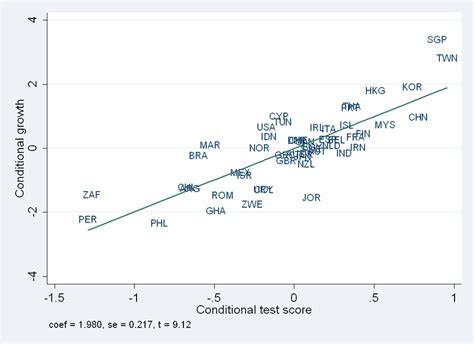 2 Added Variable Plots Of Growth And Education Download Scientific