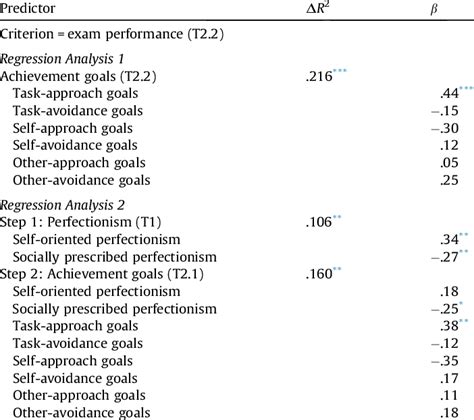 Summary Of Regression Analyses Predicting Exam Performance Download