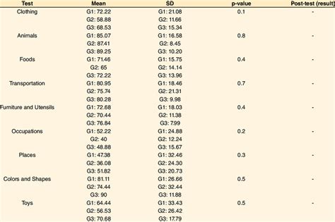 Percentage Of Correct Answers In The Vocabulary Semantic Task Download Scientific Diagram