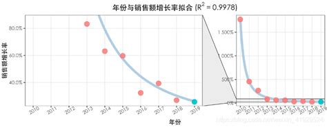 R语言ggplot怎么把图放大and把图例缩小 张生荣