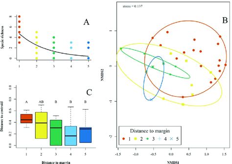 A Relationship Between The Richness Of Macrophytes And The Distance To Download Scientific