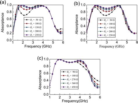 Simulated Absorptance With Different Resistors A R1 B R2 C R3