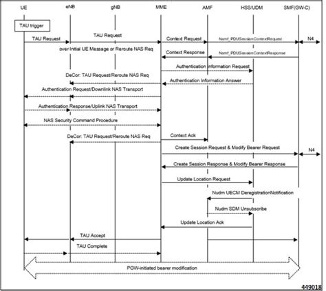 Mme Administration Guide Staros Release 2125 5gs Interworking Using