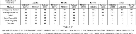 Table V From Understanding Dynamic Scenes Using Graph Convolution