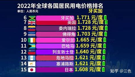 全球各国电价排名，越南98，中国93，韩国83，日本居亚洲最高排名 知乎
