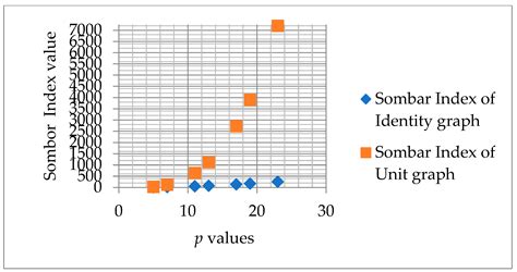 Quantifying Algebraic Connectivity Sombor Index And Polynomial In Some Graphs Of Commutative