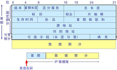 网络基础之 Ip数据报、分片策略、路由表 Csdn博客