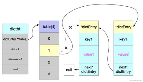 Redis源码解析字典dict结合实例分析redis添加字典类型 Csdn博客