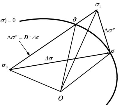 Sketch Map Of Elasto Plastic Stress Adjustment Download Scientific Diagram