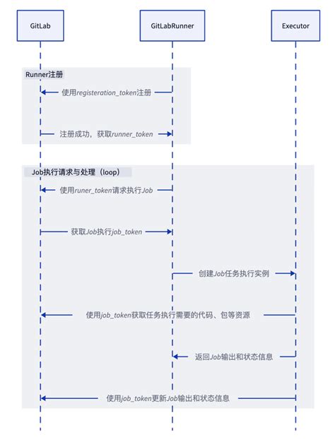 Gitlab Cicd实践：gitlab Runner的工作流程与kubernetes安装踩坑，零基础入门到精通，收藏这一篇就够了gitlabrunner Csdn博客