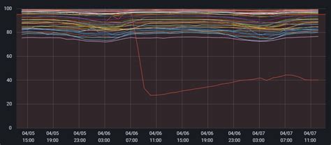 Time Series Not Working With Multiple Serie In A Single Query Being