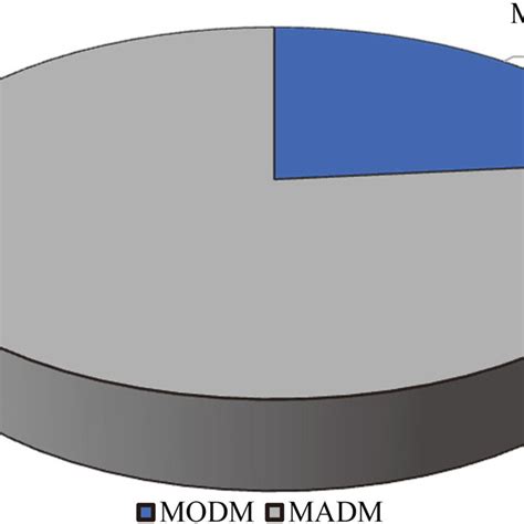 classification of the multicriteria methods within the articles