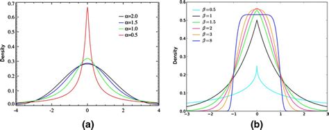 density of generalized gaussian distribution a various values for