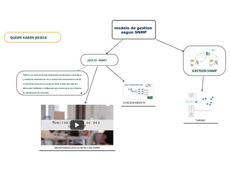 Modelo De Gestion Segun SNMP Mind Map