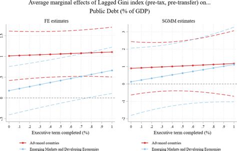 The Figure Plots The Marginal Effect Of The Gini Coefficient On The